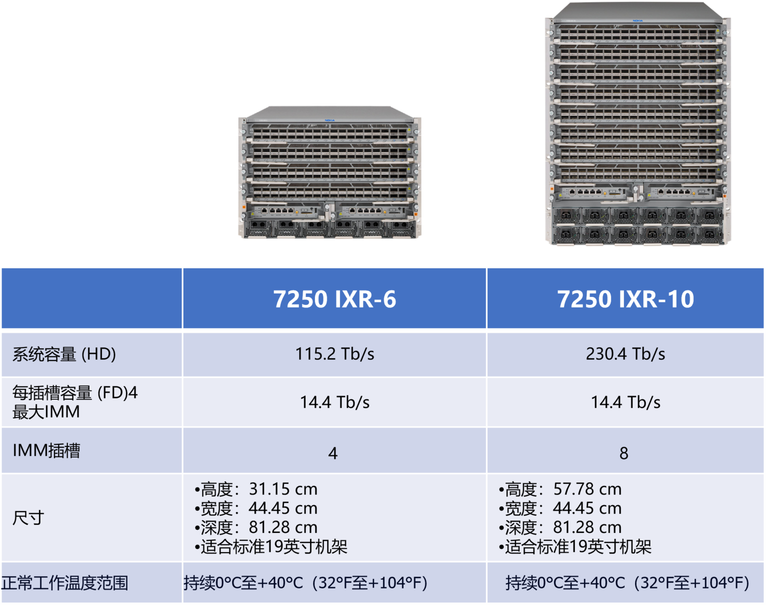 7250 IXR 数据中心交换机 - 诺基亚