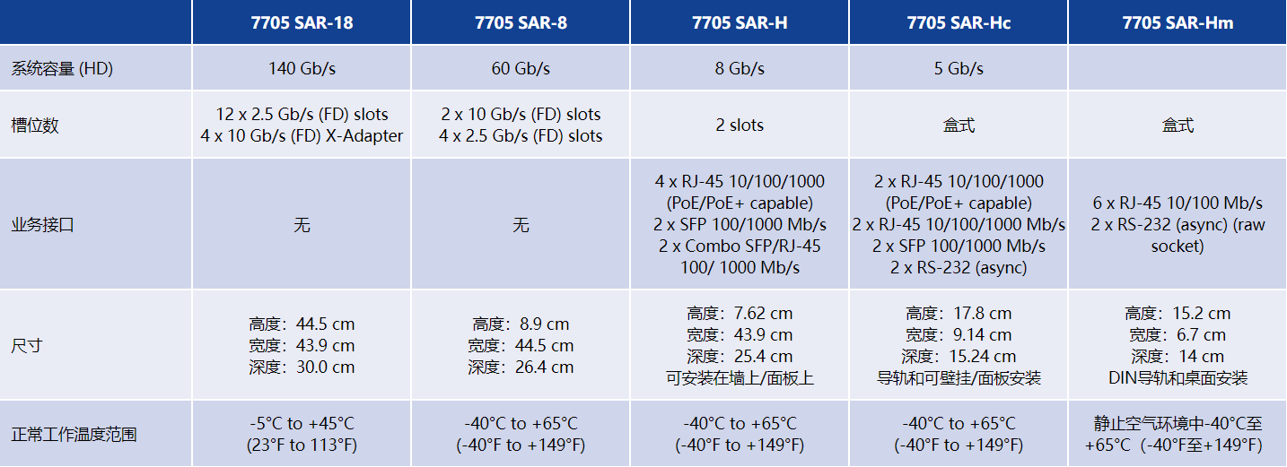 7705 SAR 接入路由器 - 诺基亚