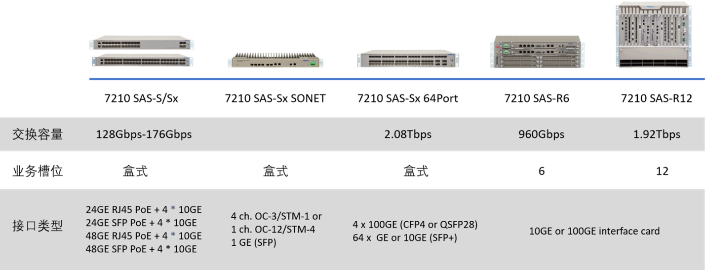 7210 SAS 业务交换机 - 诺基亚