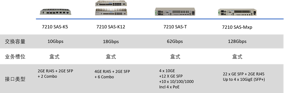 7210 SAS 业务交换机 - 诺基亚