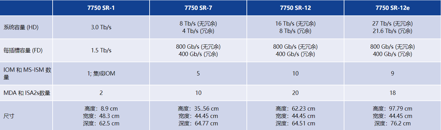 7750SR业务路由器 - 诺基亚