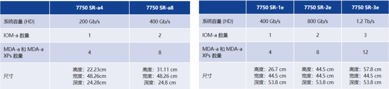 7750SR业务路由器 – 上海诺基亚贝尔