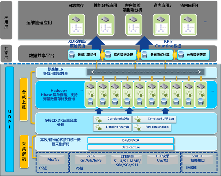 U-DPI解决方案 - 诺基亚